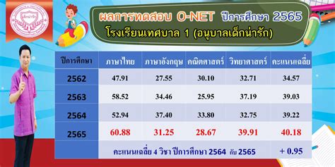 ขอแสดงความยินดีกับคุณ โรงเรียนเทศบาล 1 อนุบาลเด็กน่ารัก