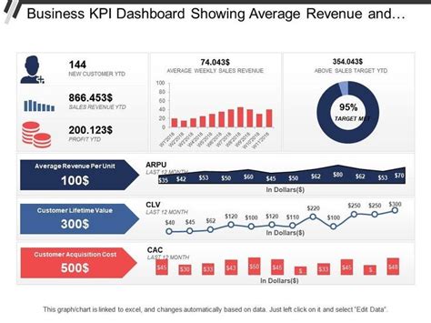 Business Kpi Dashboard Showing Average Revenue And Clv Artofit