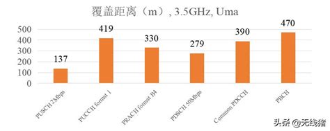 5g Nr Coverage Enhancement Technology And Coverage Limit Simulation Inews