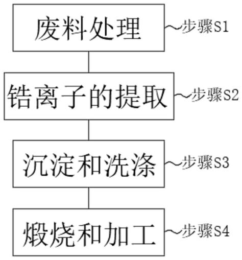 一种二氧化锆废料再生工艺的制作方法