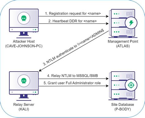 Sccm Site Takeover Via Automatic Client Push Installation Rblueteamsec