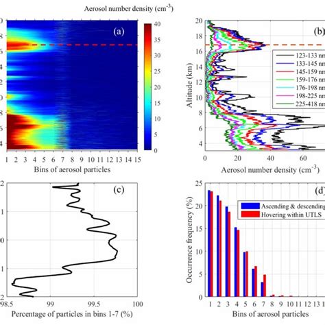 A Vertical Distributions Of The Aerosol Number Density In 15 Particle