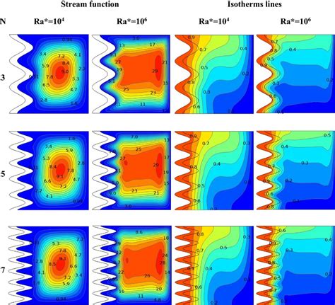 Streamline And Isotherm Contours For The Number Of Waves N For