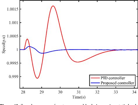 figure 13 from design of intelligent nonlinear h2 h∞ robust control