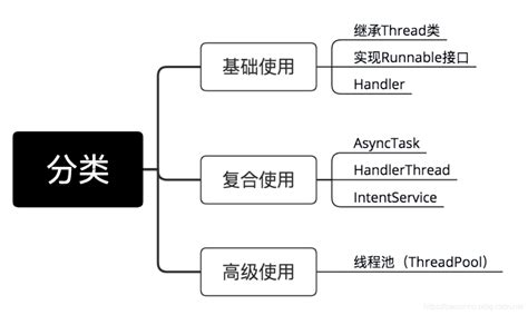Android多线程：你必须要了解的多线程基础知识汇总carson Asyncktask Csdn博客