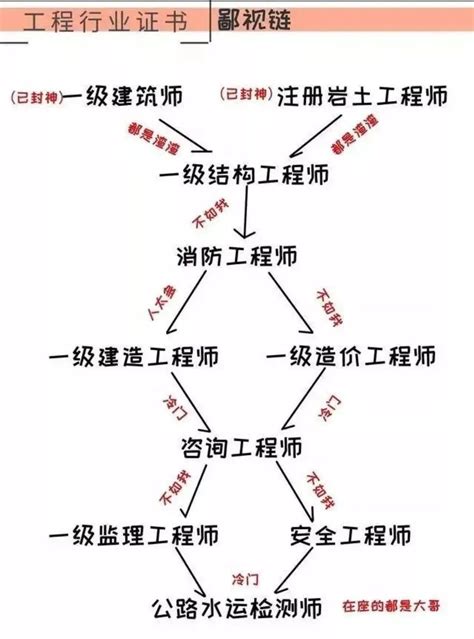 工程类证书“鄙视链”曝光！来看你的证书位于哪一层！ 哔哩哔哩
