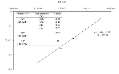 Vant Hoff Plot For Pb Ii Uptake And The Thermodynamic Parameters Download Scientific Diagram