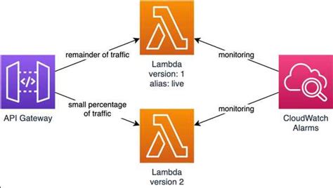 how to deal with multiple versions and deployments of lambda functions jorge humberto lozano