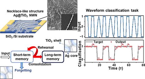 Memristive Devices Based On Necklace Like Structure Agtio2 Nanowire