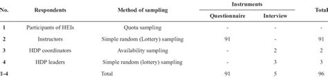 The Data Collection Instruments And The Sampling Techniques Download Scientific Diagram