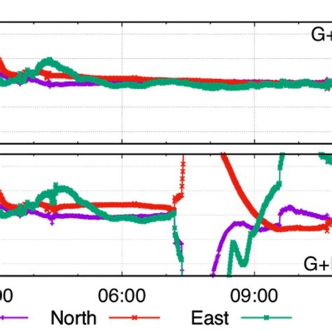 Kinematic Gpsgalileo Ppp Results With Cycle Slip Correction Using The