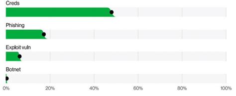 How To Reduce Data Leakage Risks With Aws Vault