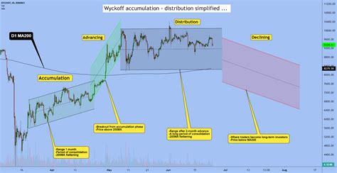 Wyckoff Accumulation Distribution Simplified For Binance Btcusdt By Excavo — Tradingview