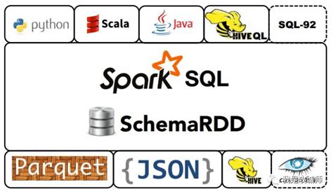 使用spark Sql的临时表解决一个小问题 腾讯云开发者社区 腾讯云