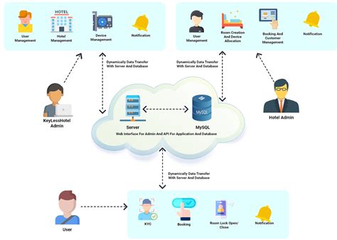 IoT Enabled Smart Door Lock Solution HashStudioz Technologies Inc