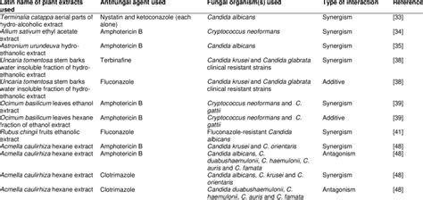 Some Examples Plant Extracts Combined With Known Antifungal Agents