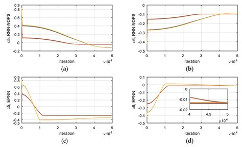 Recurrent Neural Network Based Nonlinear Optimization For Braking Control Of Electric Vehicles