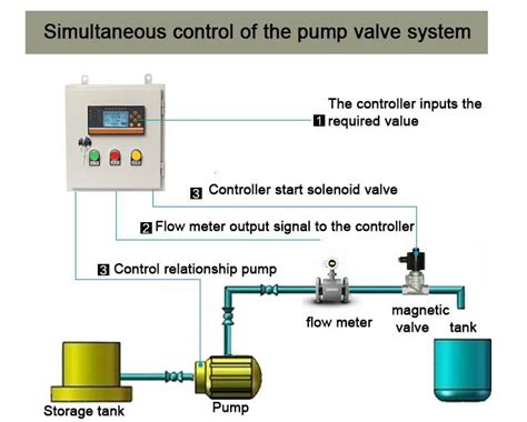 Flow Controller Box Precision Liquid Quantitative Control