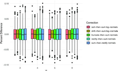 Performance Of Alternative Solutions On Simulated Data Box Plots For