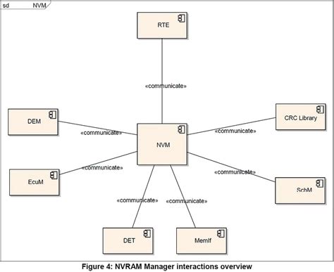 Fundamentals Of Nvm In Autosar Part 1 Dev Community