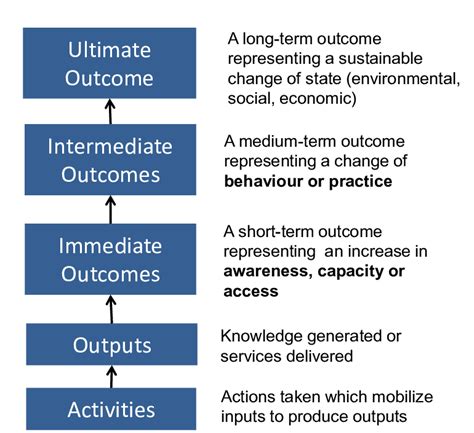 Outcome  Based Management Framework Download Scientific Diagram Outcome  Based Management Framework Download Scientific Diagram
