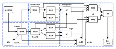 Figure Dataflow Graph Of The Nearby Device Counting Case Study Download Scientific Diagram