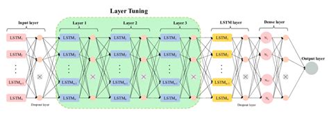 The Architecture Of The LSTM Model In This Study Download Scientific Diagram
