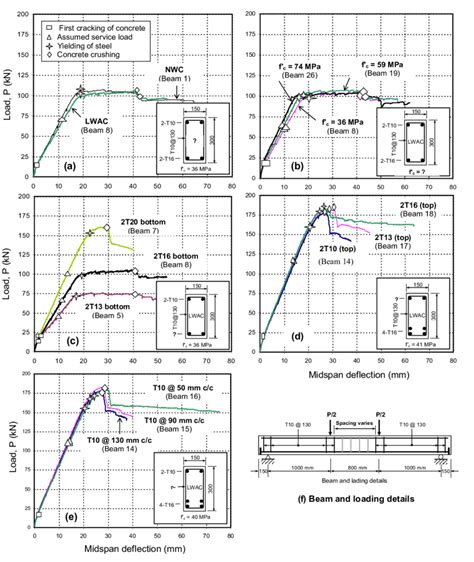 Load Deflection Curves Of Test Beams Effects Of A Concrete Type B Download Scientific
