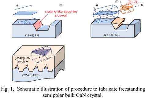 figure 1 from growth of semipolar gan substrates by hydride vapor phase