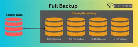 Data Backup Methods Sp Cloud Academy