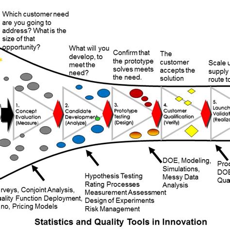Product Commercialization Framework Developed Inside Dupont For