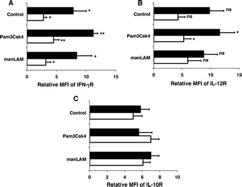 Tlr2 Stimulation Increases Il 12 Receptor Levels On Pbmcs Surface