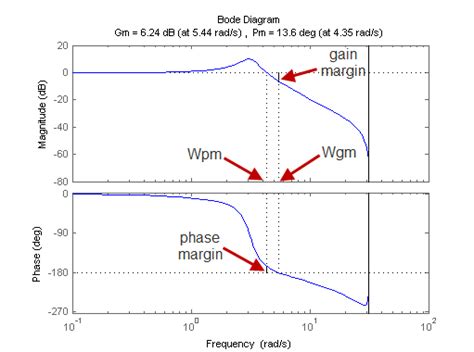 Phase Margin Isaacs Science Blog