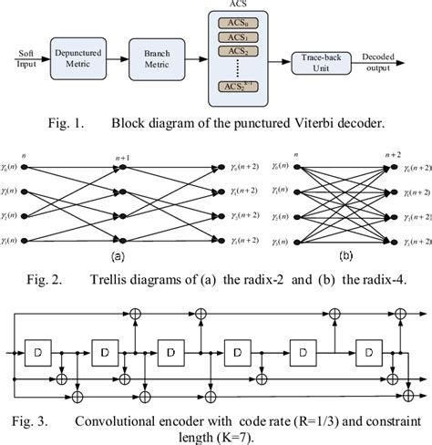 Figure 1 From Two Bit Level Pipelined Viterbi Decoder For High