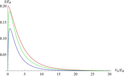 4 Hopping Parameter From Harmonic Approximation Blue Mathieu 4 Hopping Parameter From Harmonic Approximation Blue Mathieu