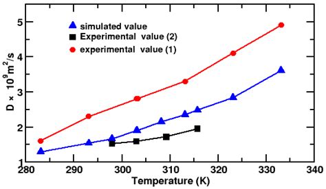 shows the variation of binary diffusion coefficients of the molecule