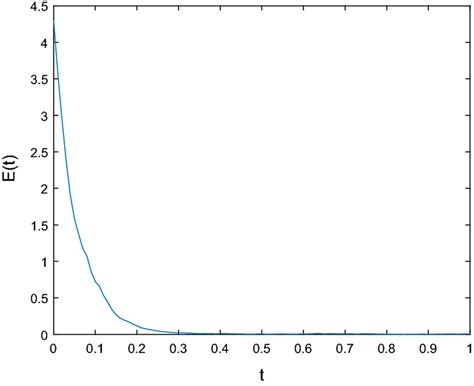 Trajectory Of Synchronization Error Et For Networks System 26 Of