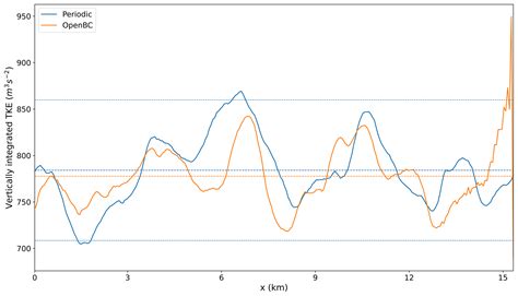 Gmd Open Boundary Conditions For Atmospheric Large Eddy Simulations