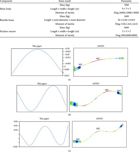 Parameters Of Dumbbell Shaped Spacecraft Download Scientific Diagram