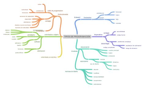 Tipos De Programacion Coggle Diagram