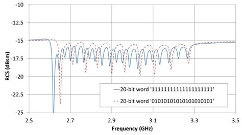 Simulated Rcs Response Of Bit Words 11111111111111111111 And