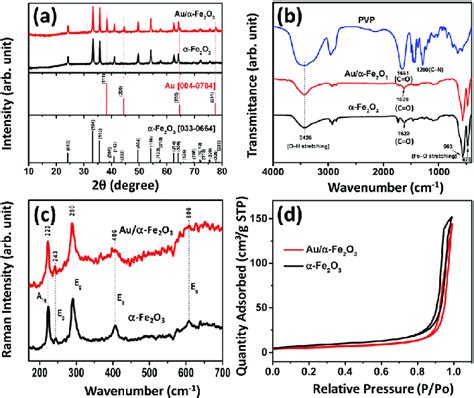 A Pxrd Patterns B Ftir Spectra C Raman Spectra And D N 2 Gas Download Scientific