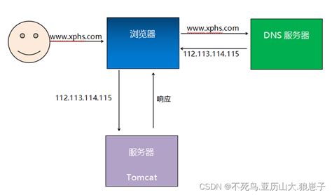 Rpc(1):软件项目架构变化简述软件工程rpc项目 Csdn博客 Rpc(1):软件项目架构变化简述软件工程rpc项目 Csdn博客