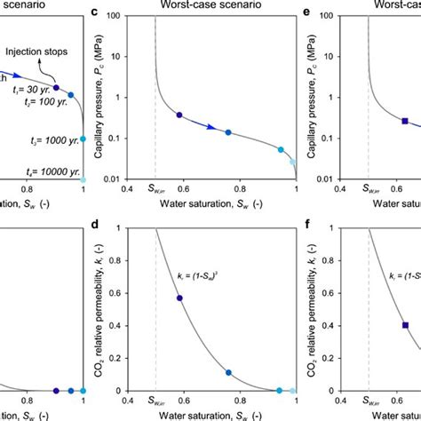 Two‐phase Flow Dynamics Of Co2 Leakage A Capillary Pressure And B Download Scientific
