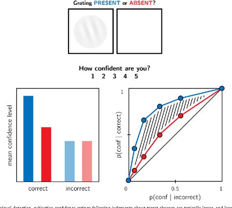 Figure 1 From Metacognitive Asymmetries In Visual Perception Semantic