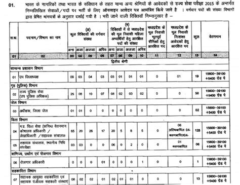 Jobs Recruitment Of Various Posts At MPPSC SSC PORTAL SSC CGL CHSL MTS CPO JE