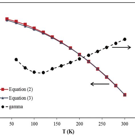 Temperature Dependence Of The Bulk Modulus And The Grüneisen Parameter Download Scientific