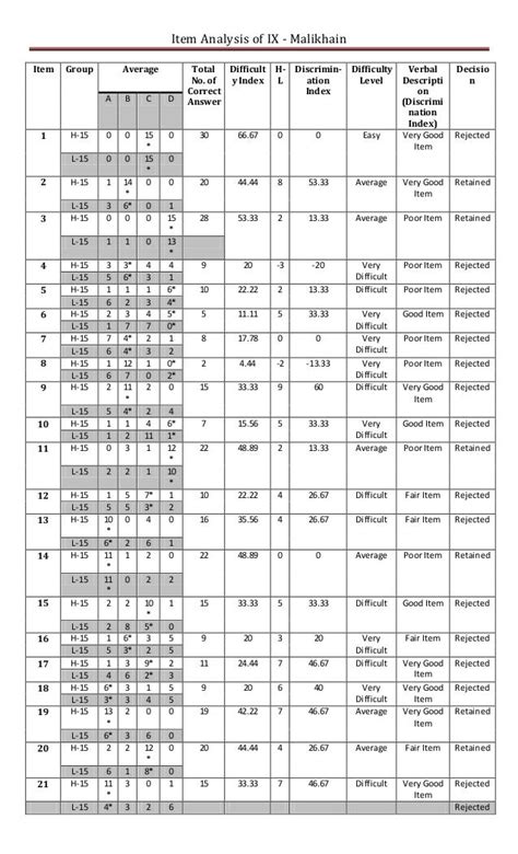 Example Of Item Analysis