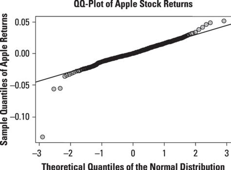 Quantile Quantile QQ Plots Graphical Technique For Statistical Data
