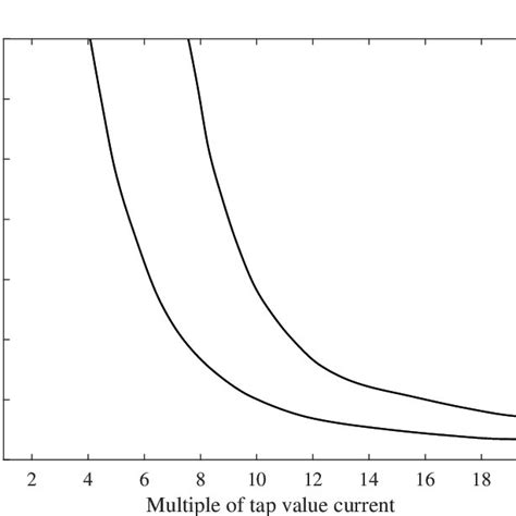 Examples Of Time Overcurrent Relay Curves 20 Download Scientific